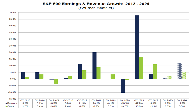 S&P 500 CY 2024 Earnings Preview: Analysts Expect Double-Digit Earnings Growth